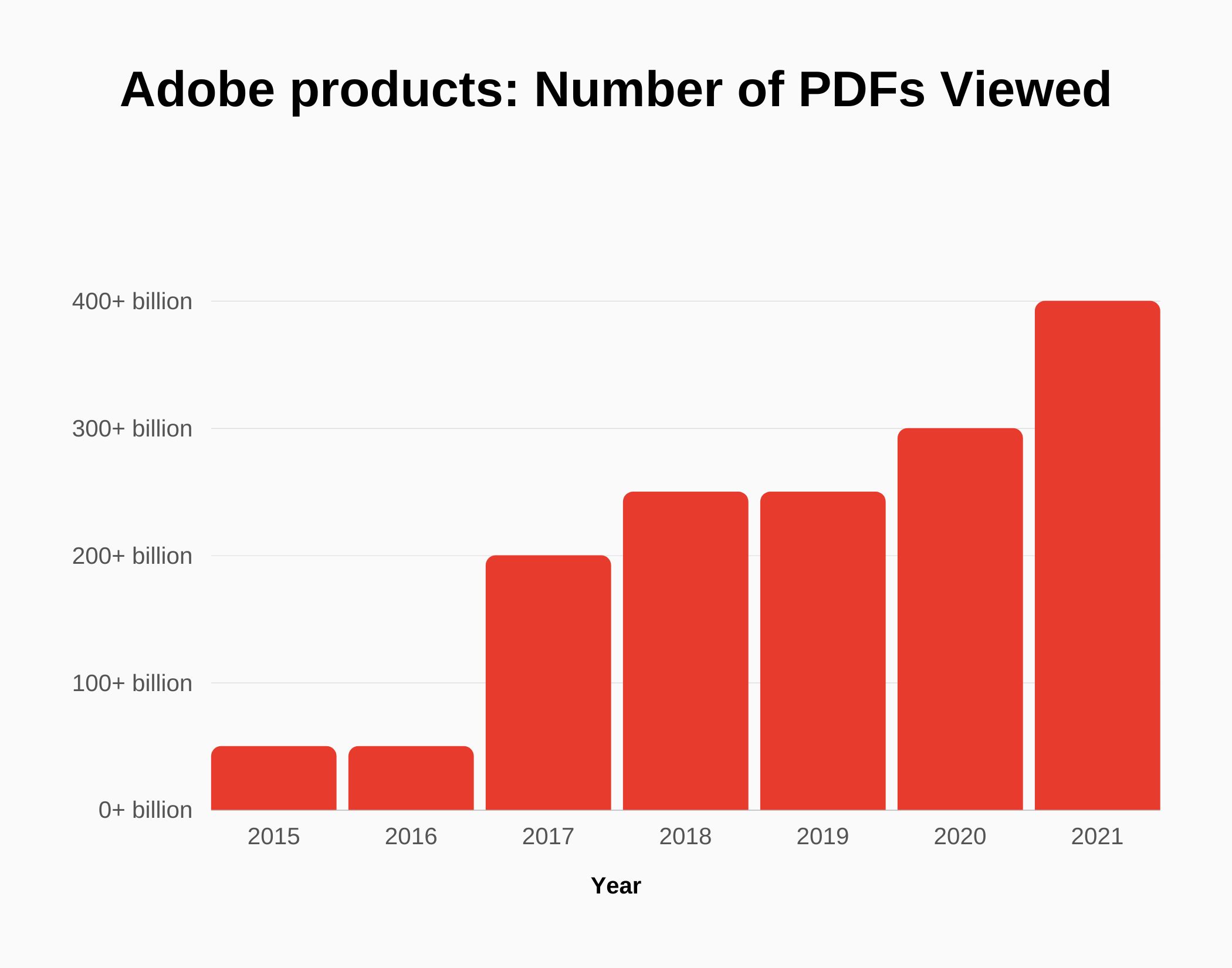 Adobe Revenue and Growth Statistics (2024) - SignHouse